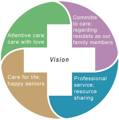 Changhua Nursing Home, M.O.H.W.-About Us-Our Visions & Philosophy